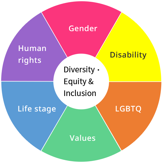 DE&I (Diversity, Equity and Inclusion) │ Society │ Sustainability ...